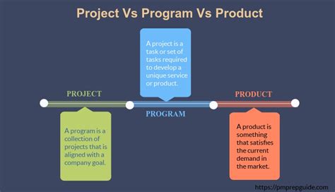 Caratteristiche E Differenza Tra Prodotto E Progetto In Azienda Informatica E Ingegneria Online