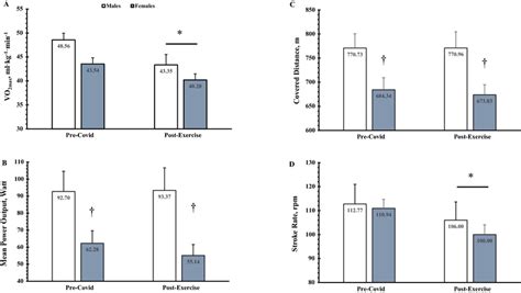 Maximal Oxygen Consumption A Mean Power Output B Covered Distance Download Scientific