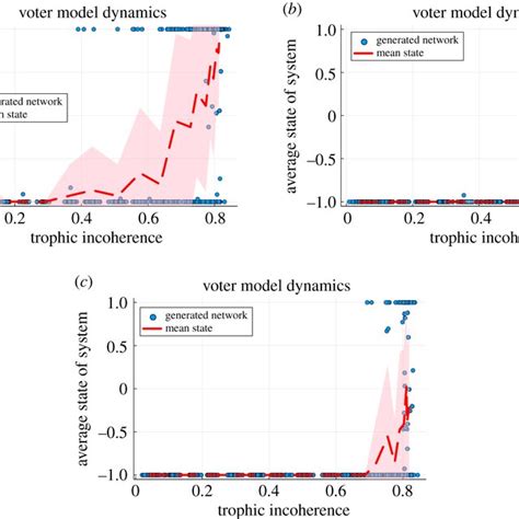 Voter Model Dynamics After 1000 Updates When Different Fractions Of Download Scientific Diagram