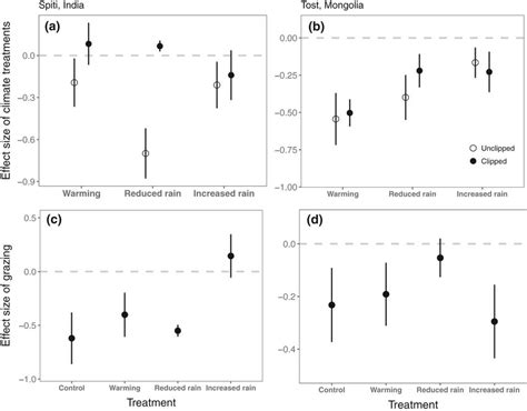 Effect Sizes Log Ratio Of Cover In Treatment And Control Plot Of Download Scientific Diagram