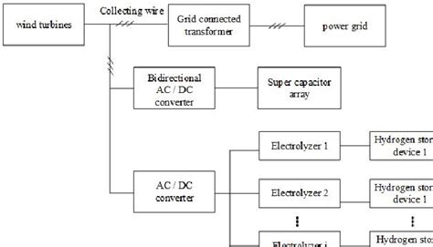 The Structural Diagram Of The Wind Hydrogen Coupling System Download Scientific Diagram