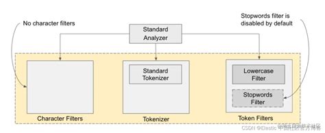 Elasticsearch：text Vs Keyword 它们之间的差异以及它们的行为方式很多刚开始学习 Ela 掘金