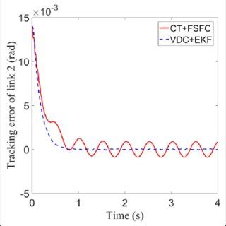 Tracking Error Of Link 2 Download Scientific Diagram