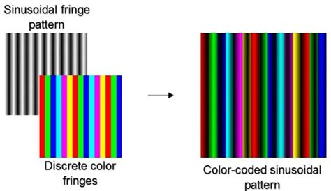 Discrete Color Fringes Phase Shifting Pattern Download Scientific