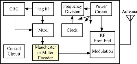Figure 1 From High Speed Cmos Chip Design For Manchester And Miller