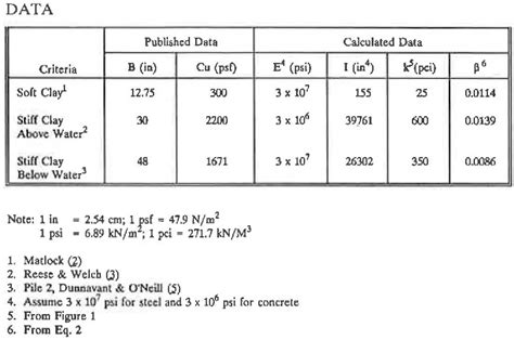 Table 1 From Subgrade Modulus Of Laterally Loaded Piles In Clays Semantic Scholar
