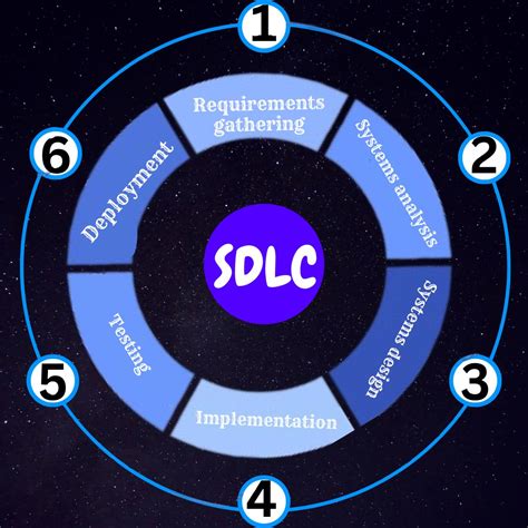 Jitender On Linkedin Sdlc The Software Development Life Cycle Sdlc Is A Process That