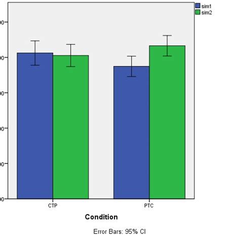 Interaction Effect Of Time And Experimental Condition On Similarity