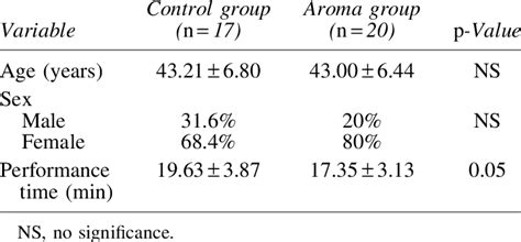 Sex Age And Performance Time M SD For The Two Groups Download Scientific Diagram