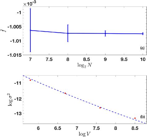 Mean free energy density f and the logarithm of its variance log σ 2 Download Scientific