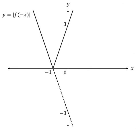 The Modulus Function Revision MME
