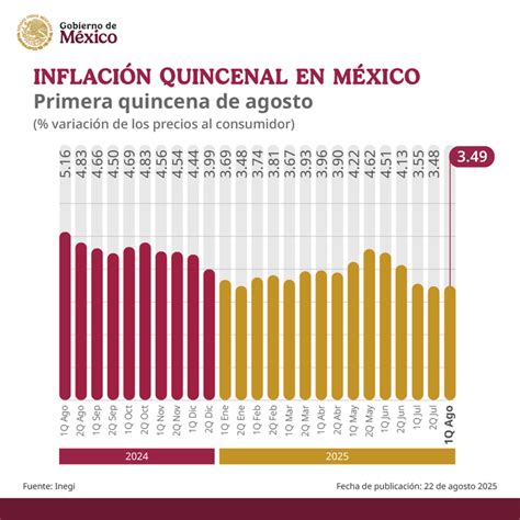 La Inflación En México Se Ubicó En 349 En Quincena Agosto