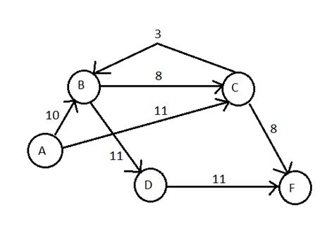 Max Flow Ford Fulkerson Algorithm On Graph With Two Way Edges Stack
