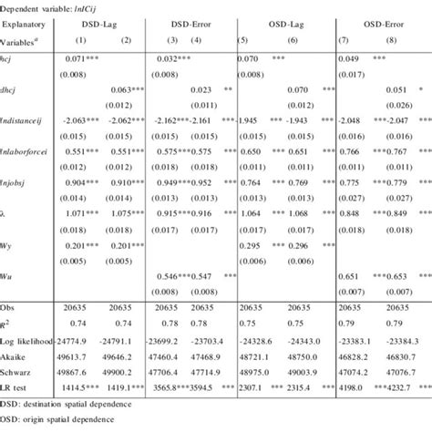 Estimation Results Spatial Models Download Table