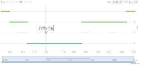 Javascript Need Help In Plotting A Chart Using Highcharts In