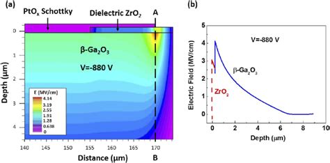 A Simulated Electric Field Contour Plot Of The Ptox Schottky Diode