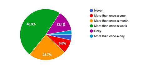 Apt Sex Survey Results Are In Apartment