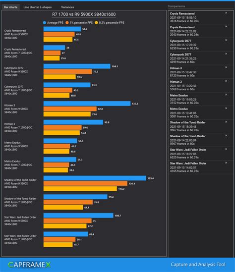 Capframex How To Turn An R7 1700 Into A Good Gaming Cpu Blog