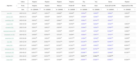 new innovatrics facial recognition algorithm belongs to upper 10 in nist frte 1 n innovatrics