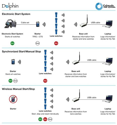 Dolphin Wireless Timing System Interquad