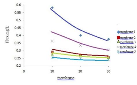 Flux Versus Membrane Chart Determination Of Flux Is A Way To Determine