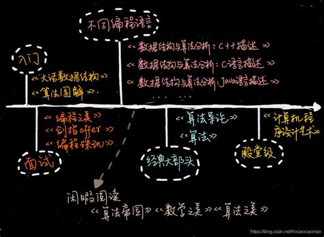 数据结构与算法 复杂度分析复杂度结果表示 Csdn博客