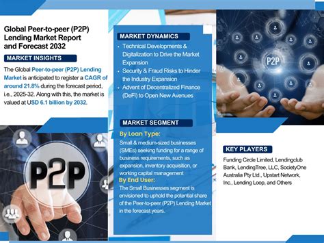 Peer To Peer Lending Market Size Share And Report And Forecast 2032