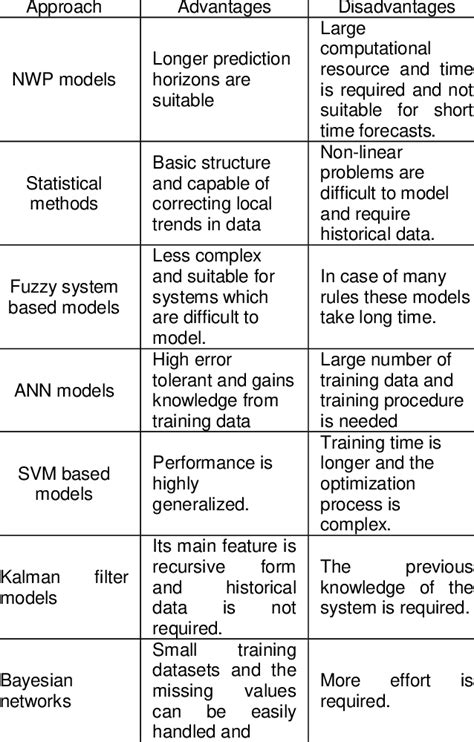 Comparison Of Various Wind Speed Forecasting Approaches Download Scientific Diagram