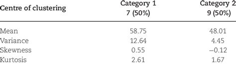 Clustering Result Parameter Of Travel Time In Direction Of Ft Xl Download Scientific Diagram