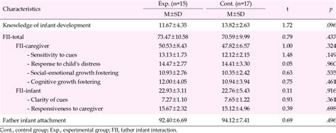Homogeneity Testing Of Outcome Variables At Baseline N32 Download Scientific Diagram