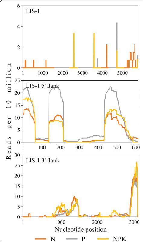The Coverage Of LIS LIS And Flanking Sequences Download Scientific Diagram