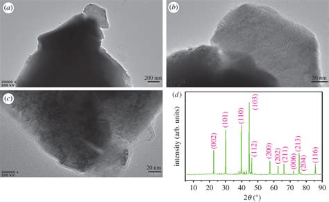 Ac Representative Tem Image Of Mosi2 Ceramic D Xrd Patterns Of Download Scientific