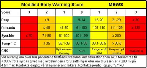 Modified Early Warning System