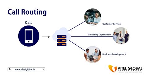 What Is Call Routing And How Does It Work Vitel Global