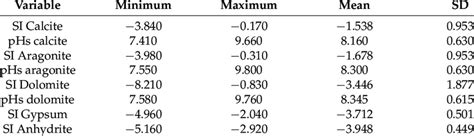 Statistical Parameters Of The Saturation Indexes Si Download