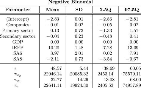 Posterior Mean Standard Deviation And 95 Credibility Interval For The Download Table
