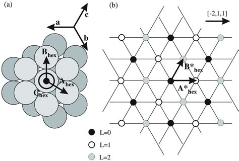 A Surface 111 Where The Lattice Vectors Are Drawn B Schematic Download Scientific