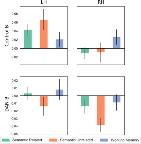 Parametric Effects Of Difficulty In Semantic And Non Semantic Tasks For Download Scientific