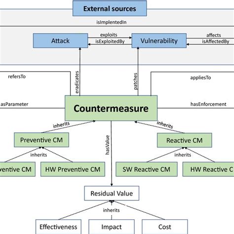 Proposed Countermeasure Information Model Download Scientific Diagram