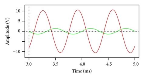 The Circuit Stimulus Green And Response Red In Ac Test Download Scientific Diagram