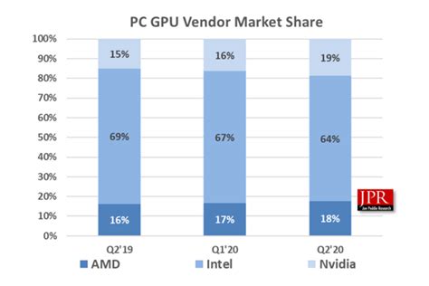 2020년 2분기 외장 Gpu 점유율 엔비디아 80 달성 보드나라