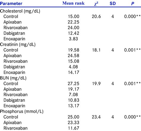 Comparison Of Biochemical And Coagulation Parameters Between The Groups