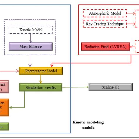 general algorithm for the modeling and simulation of solar slurry