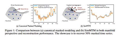 [논문 세미나] Simmtm A Simple Pre Training Framework For Masked Time Series Modeling