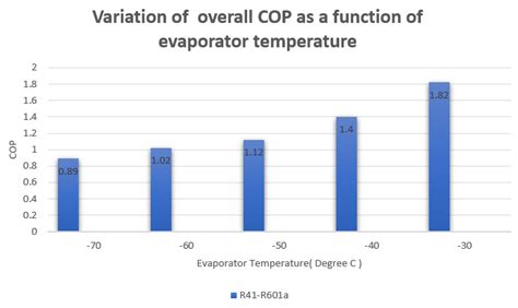 Variation Of Overall Cop As A Function Of Evaporator Temperature 1 Download Scientific Diagram