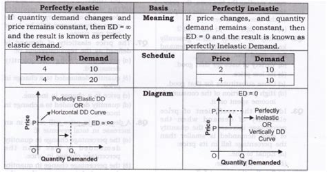 Chapter 4 Elasticity Of Demand Questions And Answers Ncert Solutions