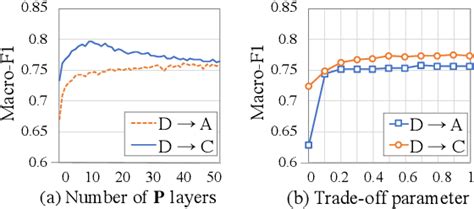 figure 2 from rethinking propagation for unsupervised graph domain