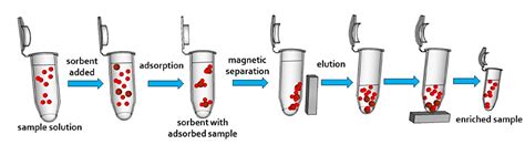 Magnetic Particles For Mspe Cd Bioparticles
