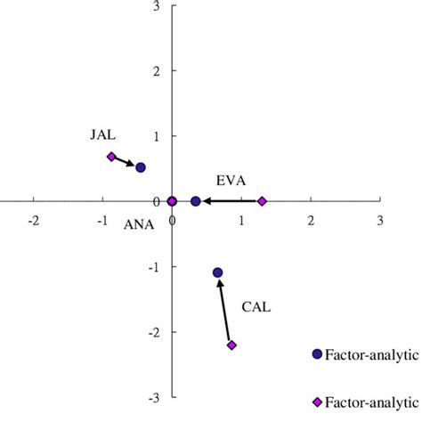 Elasticities Of The Factor Analytic Mnl And Gnl Models Download Table