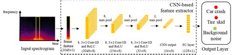 Architecture Of The Cnn Based Feature Extractor Download Scientific Diagram